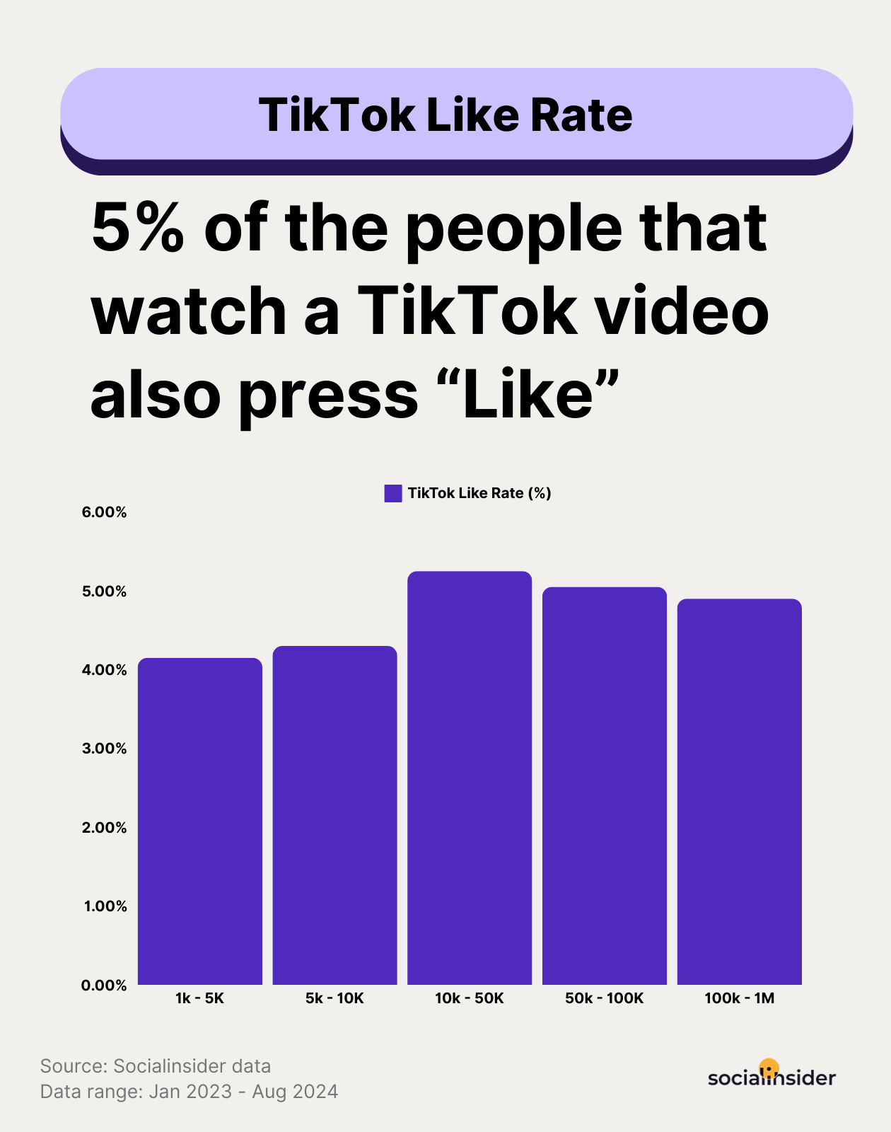 TikTok Benchmarks 2024: Content Performance Analysis And Strategic Insights