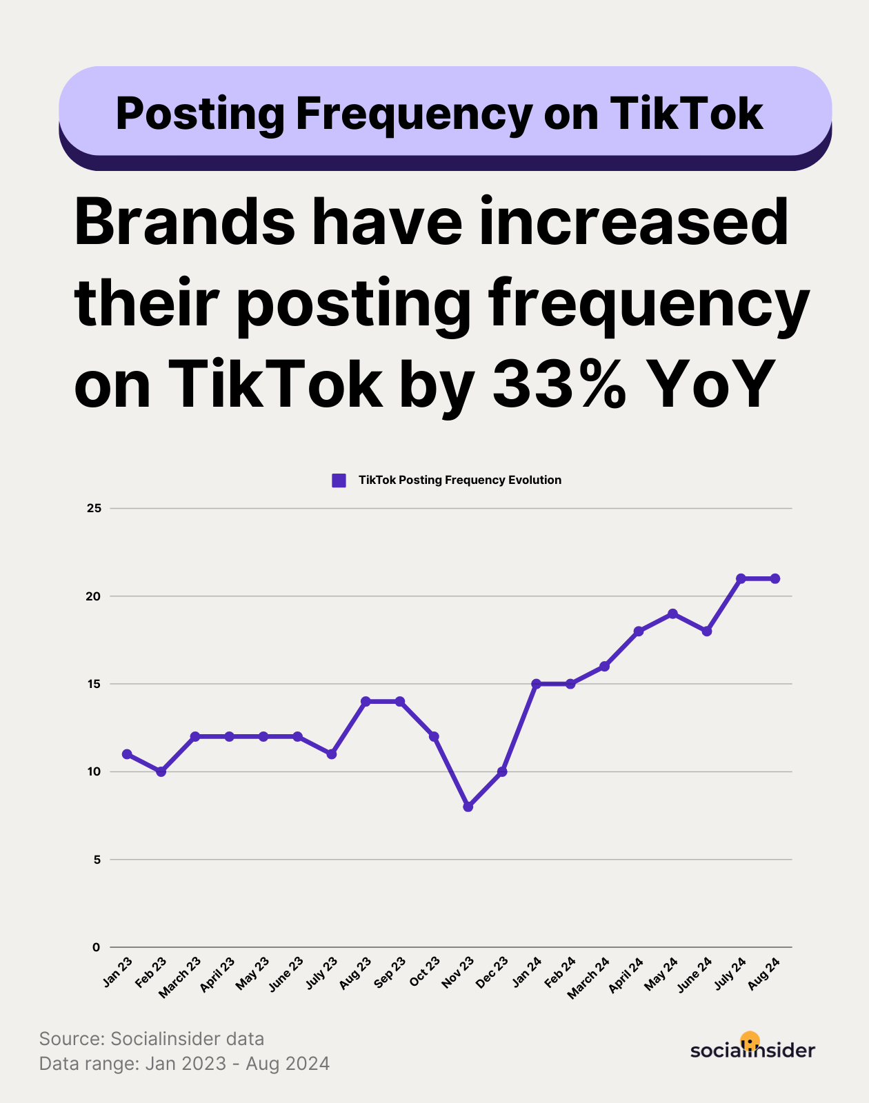 TikTok Benchmarks 2024: Content Performance Analysis And Strategic Insights