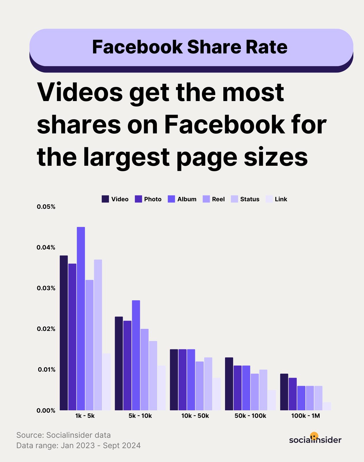 Facebook Benchmarks: Data And Optimization Tips