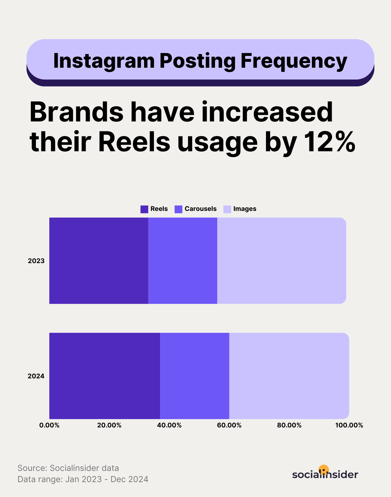 Instagram Benchmarks 2025: Key Insights