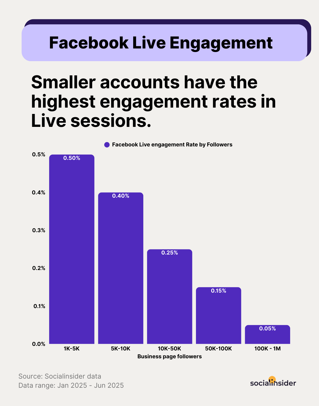 2025 Social Media Video Performance Statistics