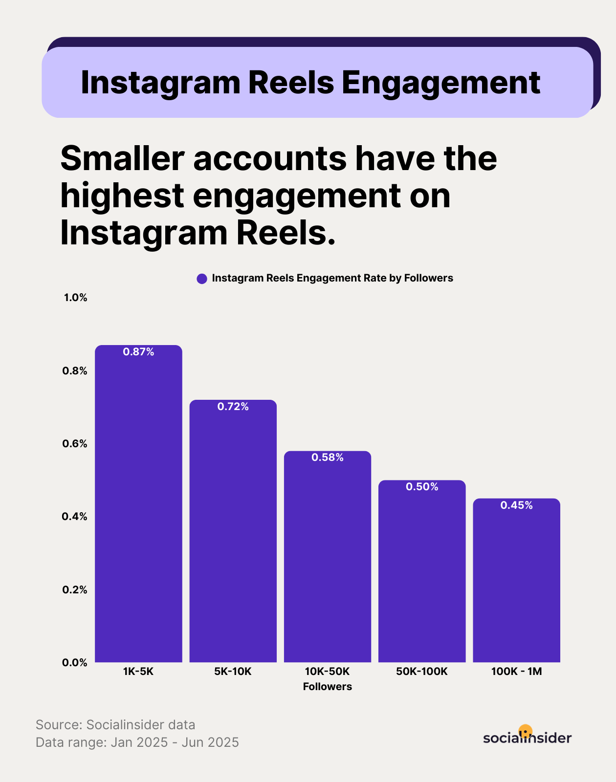 2025 Social Media Video Performance Statistics