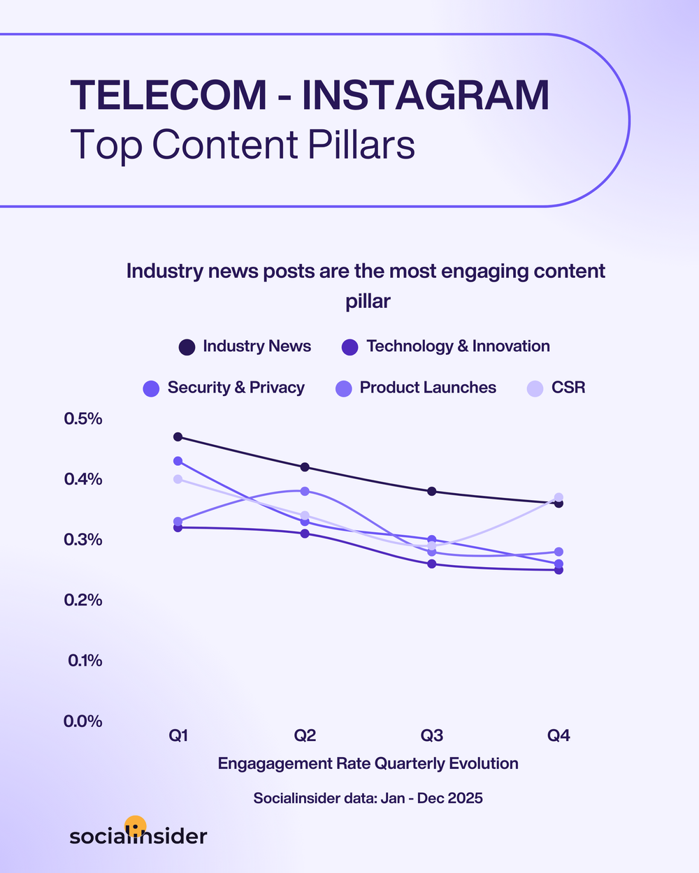 Social Media Content Trends Report Across Industries