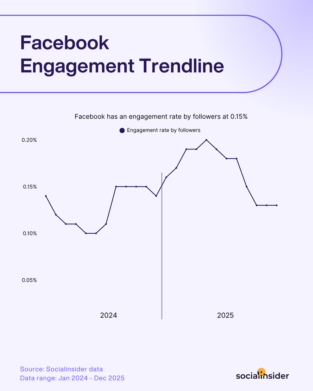 2026 Organic Facebook Engagement Benchmarks