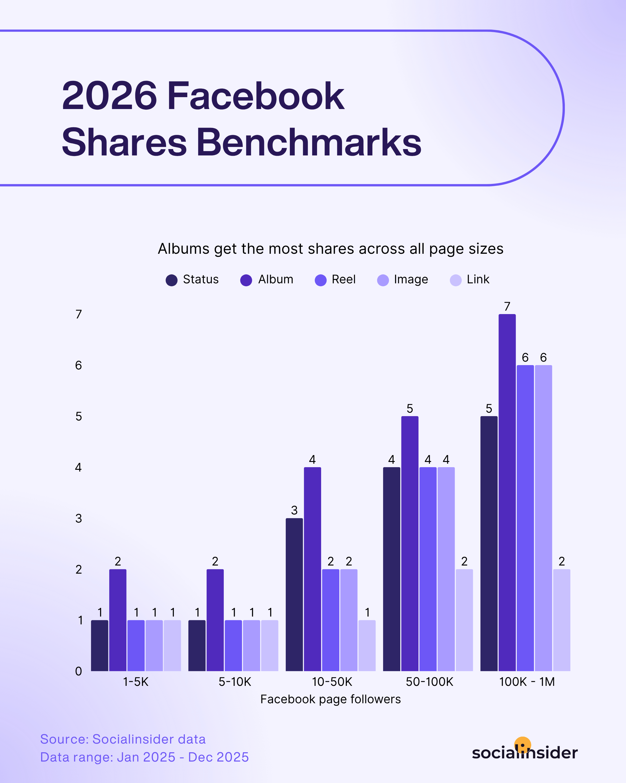 2026 Organic Facebook Engagement Benchmarks