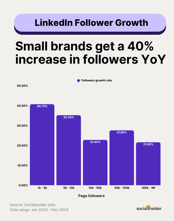 LinkedIn Organic Benchmarks 2026